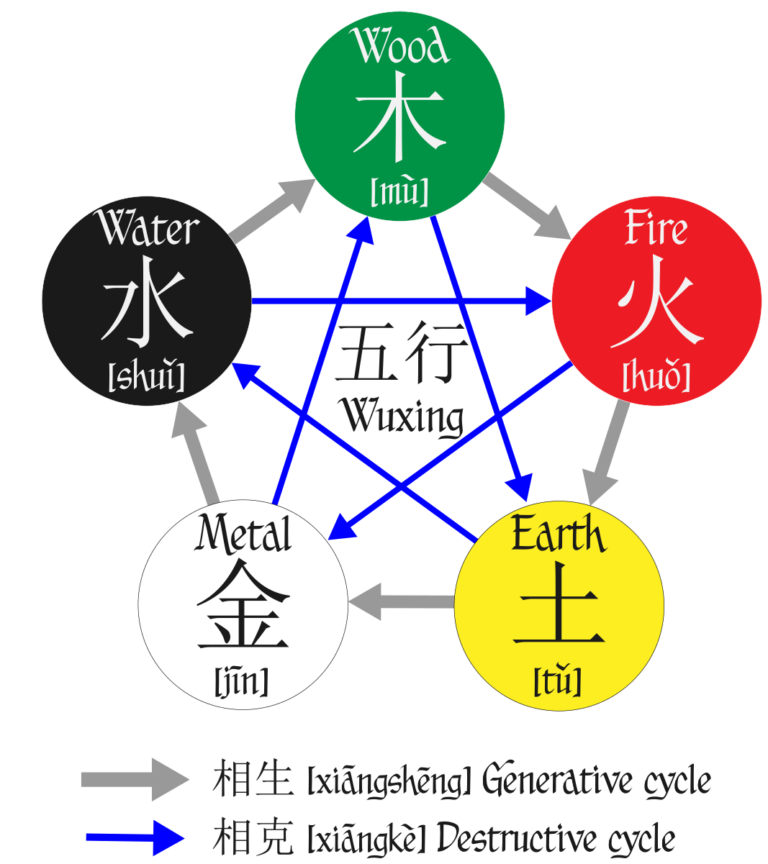 Five Elements Theory Explained | Chinese Philosophy